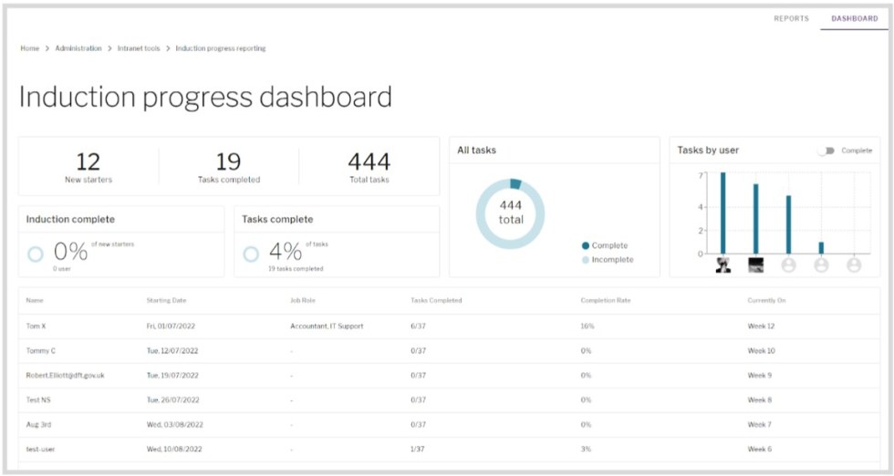 Induction Task List Reporting - Invotra Developer